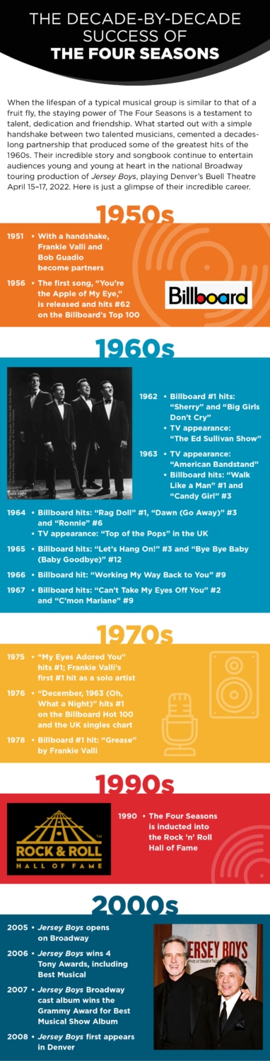 The Decade by Decade Success of The Four Seasons - Denver Center for ...