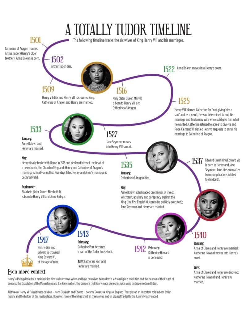 A Totally Tudor Timeline - Denver Center for the Performing Arts